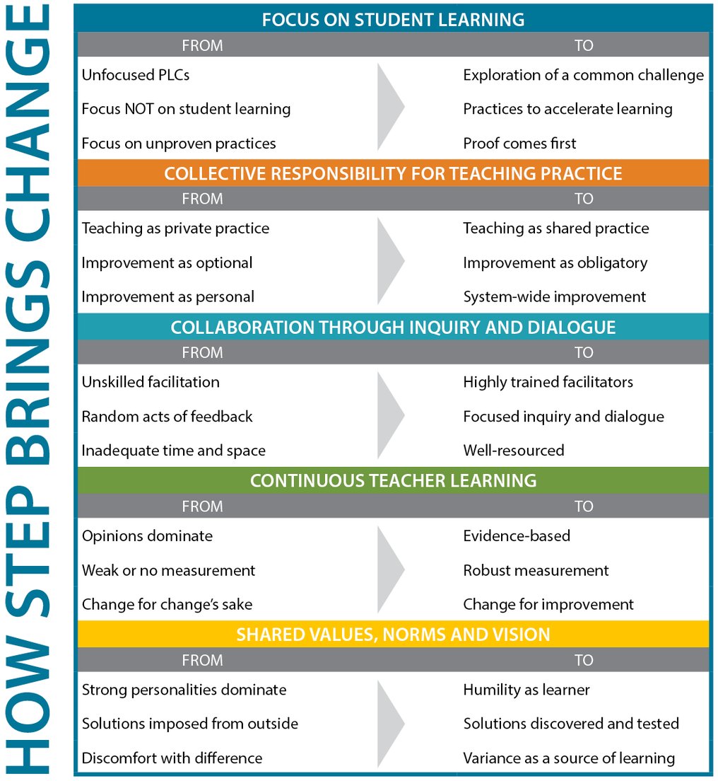 The 5 Shifts Healthy PLCs Make