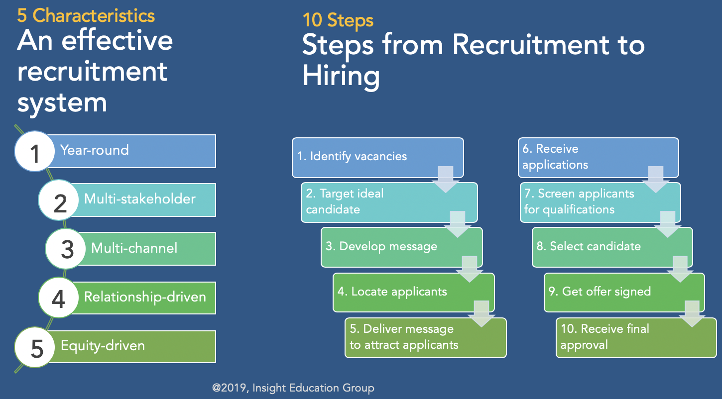 Teacher Recruitment and Retention Supports